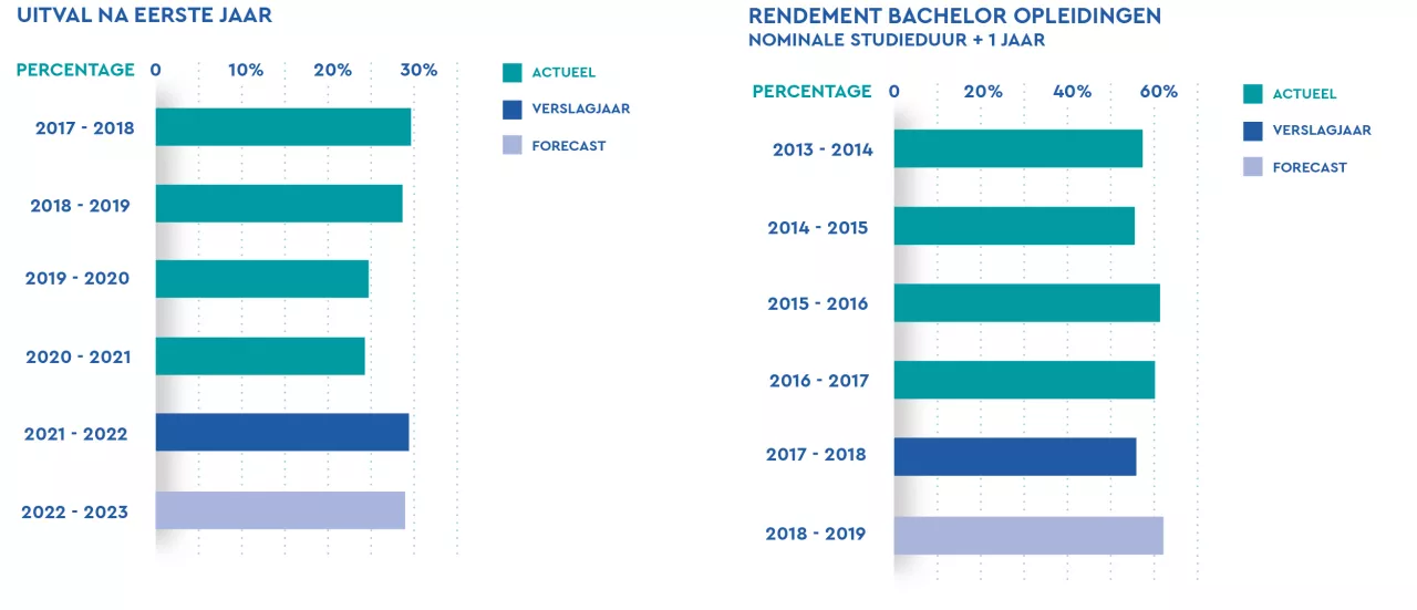 Profiel van de hogeschool › Jaarverslag 2022